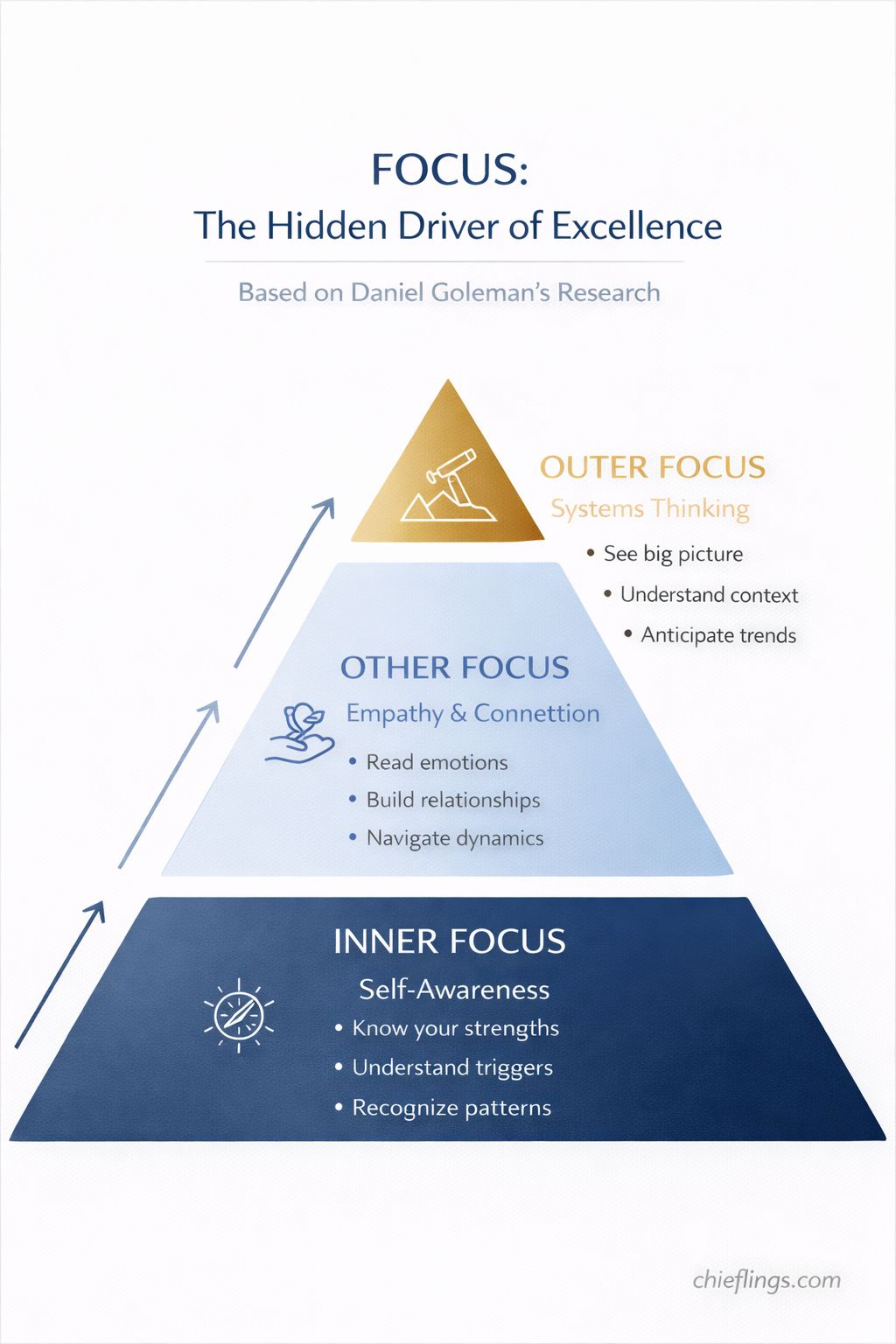 The 3 Types of Focus Behind True Excellence | Deepstash