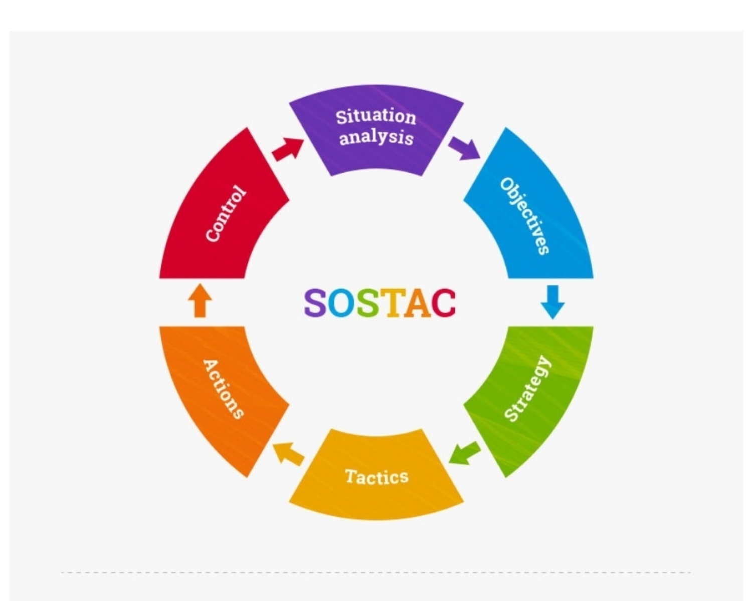What Is SOSTAC Deepstash